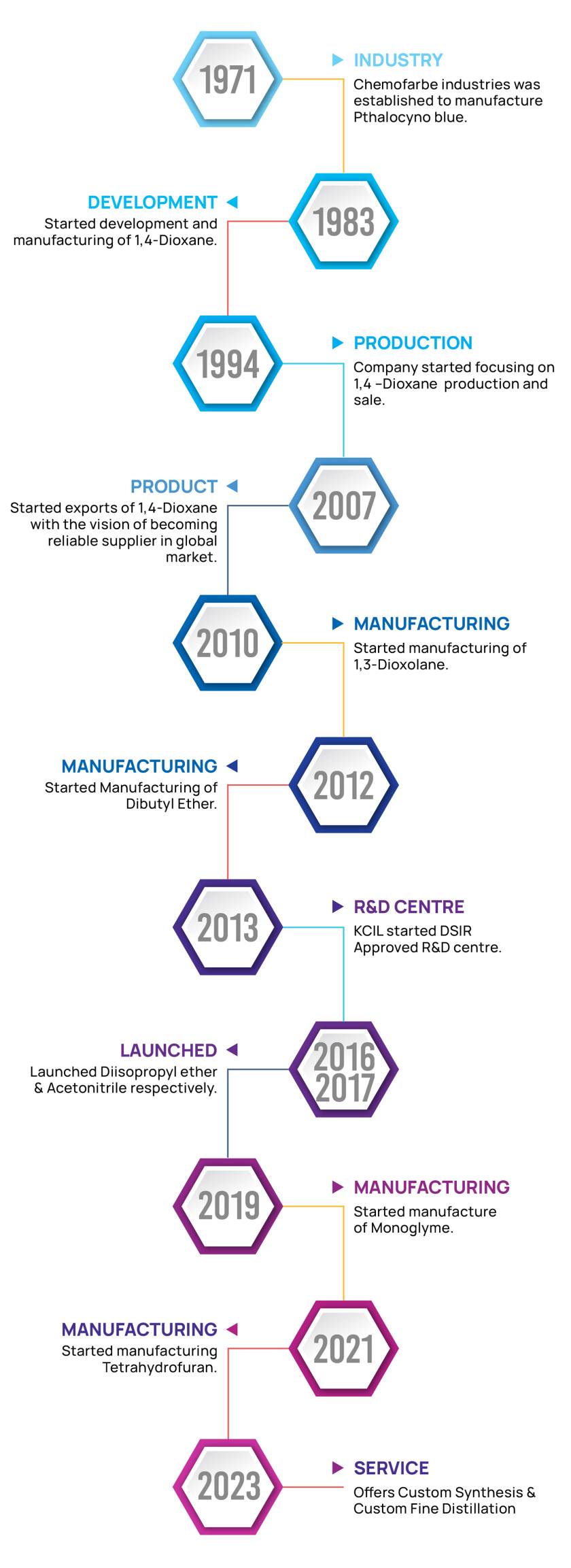 Our Journey - KCIL Chemofarbe Group – Specialty Chemical Companies ...